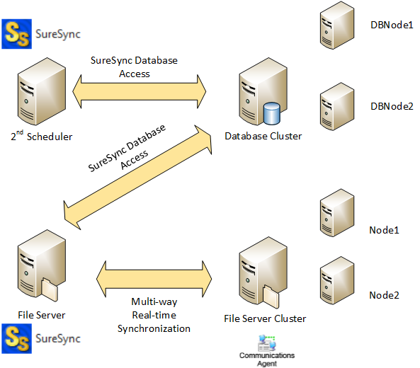 SureSync High Availability Guide